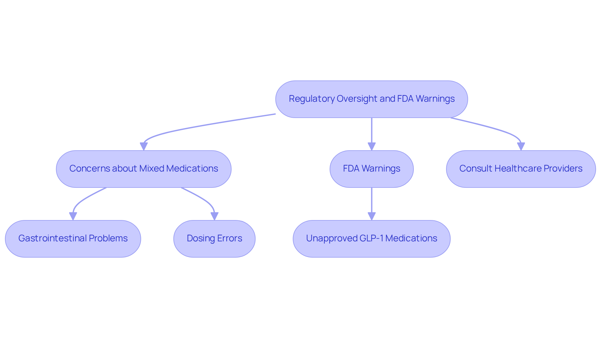 This flowchart guides you through the key concerns and warnings from the FDA regarding compounded medications. Follow the arrows to see how each issue connects and what steps you should take to stay informed and safe.