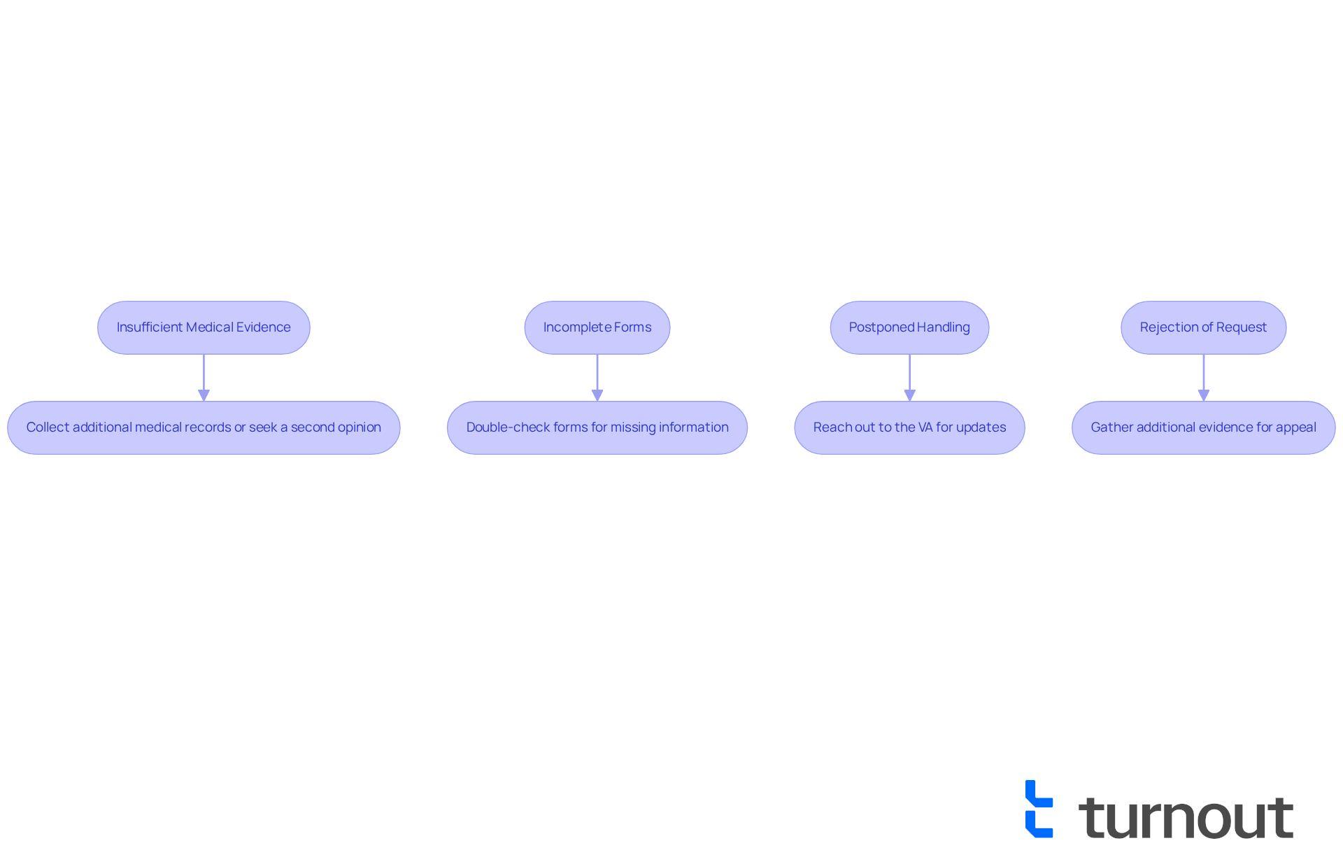 Each box represents a challenge veterans may face in the claims process, with arrows leading to solutions that can help overcome those challenges. Follow the flow to find guidance on each issue.