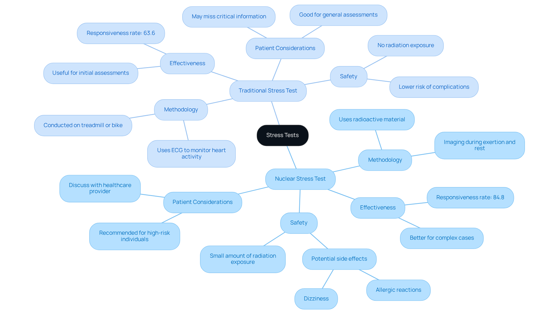 The central node represents the overall topic of stress tests. Each branch shows a different type of test, with further branches detailing their methods, effectiveness, safety concerns, and patient considerations. This layout helps you see how they compare and contrast.