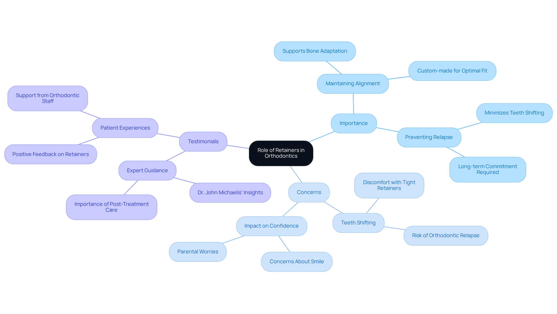 The central node represents the main topic, while branches show key areas related to retainers. Each sub-branch provides more detail, helping you see how everything connects. The central node represents the main topic, while branches show key areas related to retainers. Each sub-branch provides more detail, helping you see how everything connects.