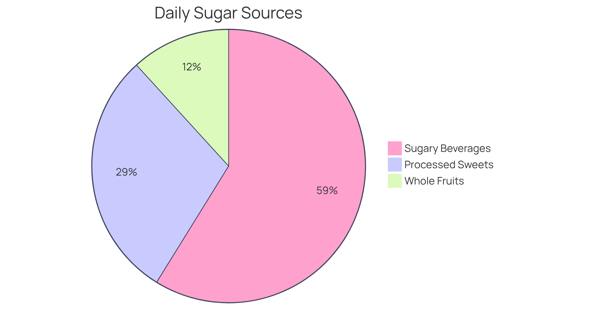This chart shows where your added sugar comes from each day. The bigger the slice, the more sugar it contributes to your daily total. Red represents sugary drinks, yellow is for processed sweets, and green shows the natural sugars from fruits. Aim to reduce the red and yellow slices for better health!