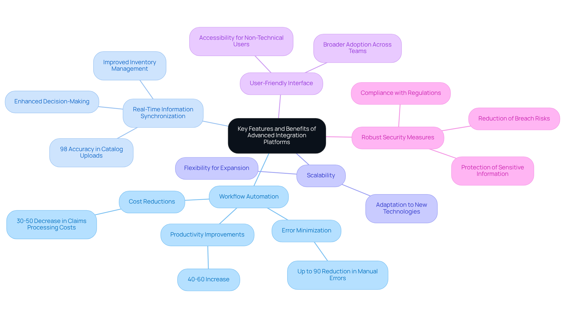The central node represents the main topic, while each branch highlights a key feature. Sub-branches provide details on the benefits and real-world examples, helping you understand how these features contribute to business success.