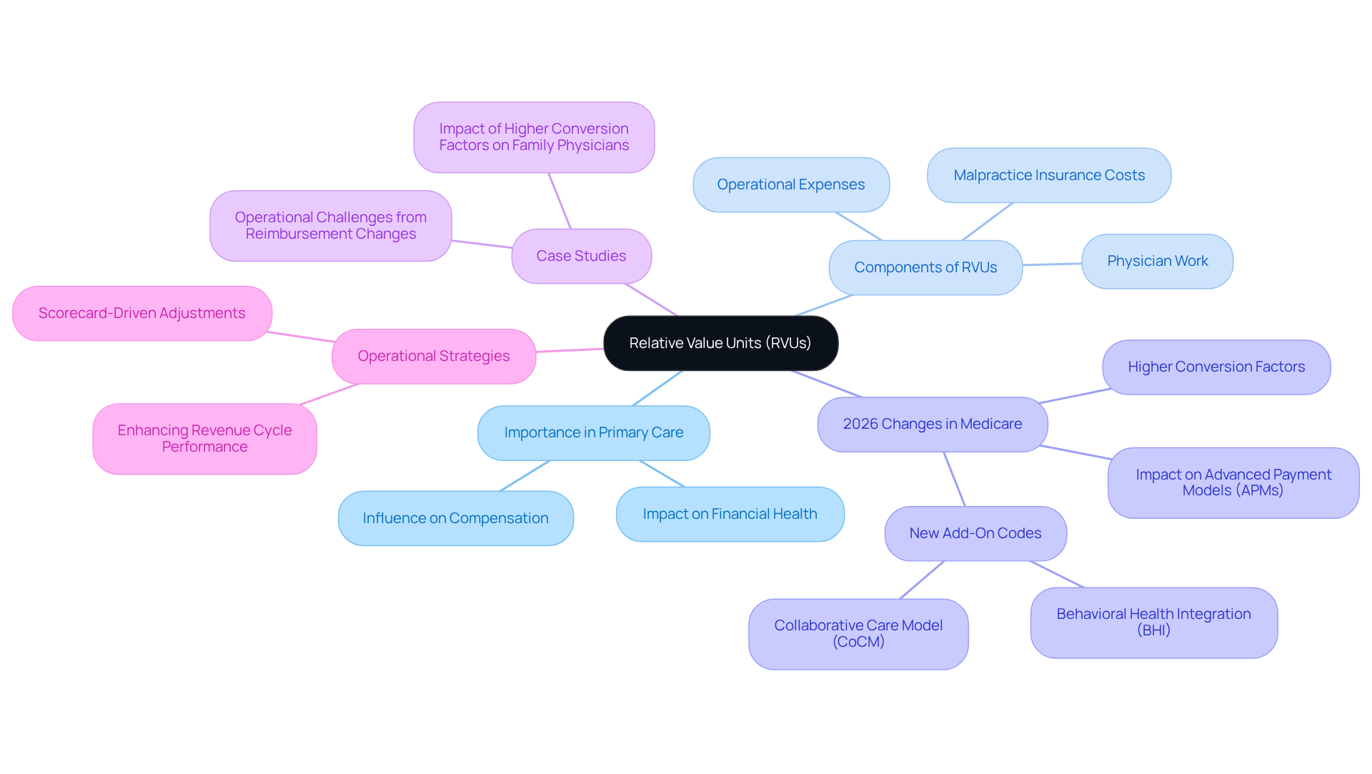 This mindmap starts with RVUs at the center, showing how they connect to various important topics in primary care. Each branch represents a different aspect of RVUs, helping you see how they influence physician reimbursement and operational strategies. This mindmap starts with RVUs at the center, showing how they connect to various important topics in primary care. Each branch represents a different aspect of RVUs, helping you see how they influence physician reimbursement and operational strategies.