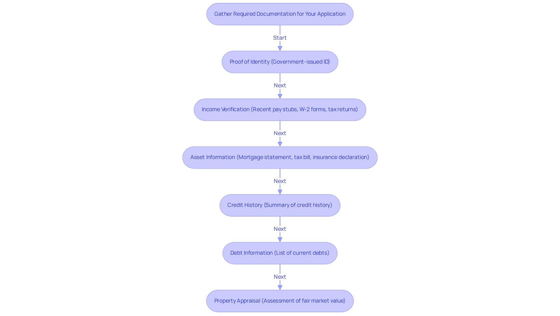 This flowchart guides you through the steps to gather the necessary documents for your home equity loan application. Each box represents a type of document you need to collect, and the arrows show the order in which to gather them. Following this process will help ensure you have everything ready for a smooth application.