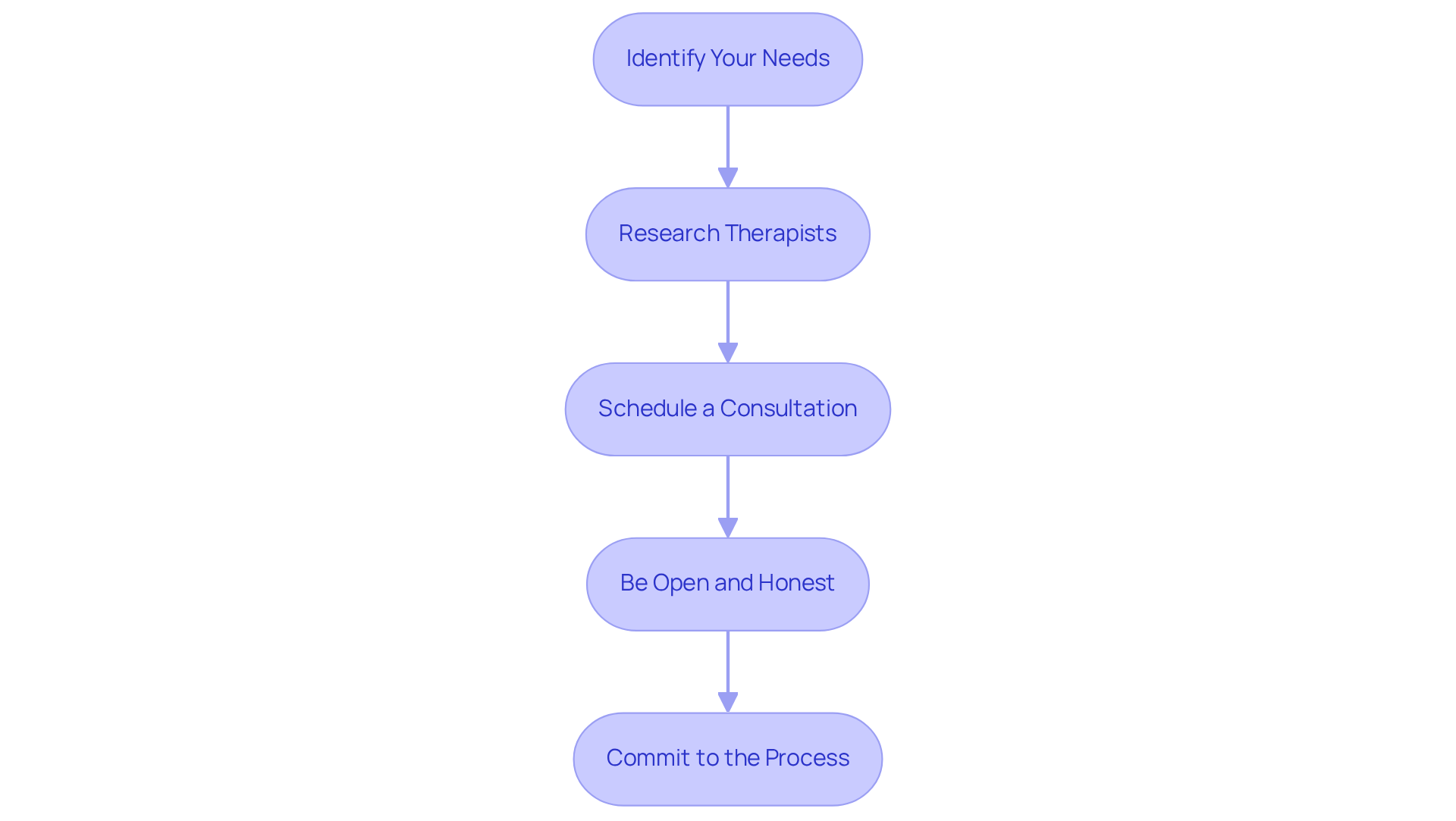 Each box represents a step in your journey to seek help. Follow the arrows to see how to move from identifying your needs to committing to the therapeutic process. This flowchart guides you through the essential actions to take for managing anxiety and overthinking. Each box represents a step in your journey to seek help. Follow the arrows to see how to move from identifying your needs to committing to the therapeutic process. This flowchart guides you through the essential actions to take for managing anxiety and overthinking.