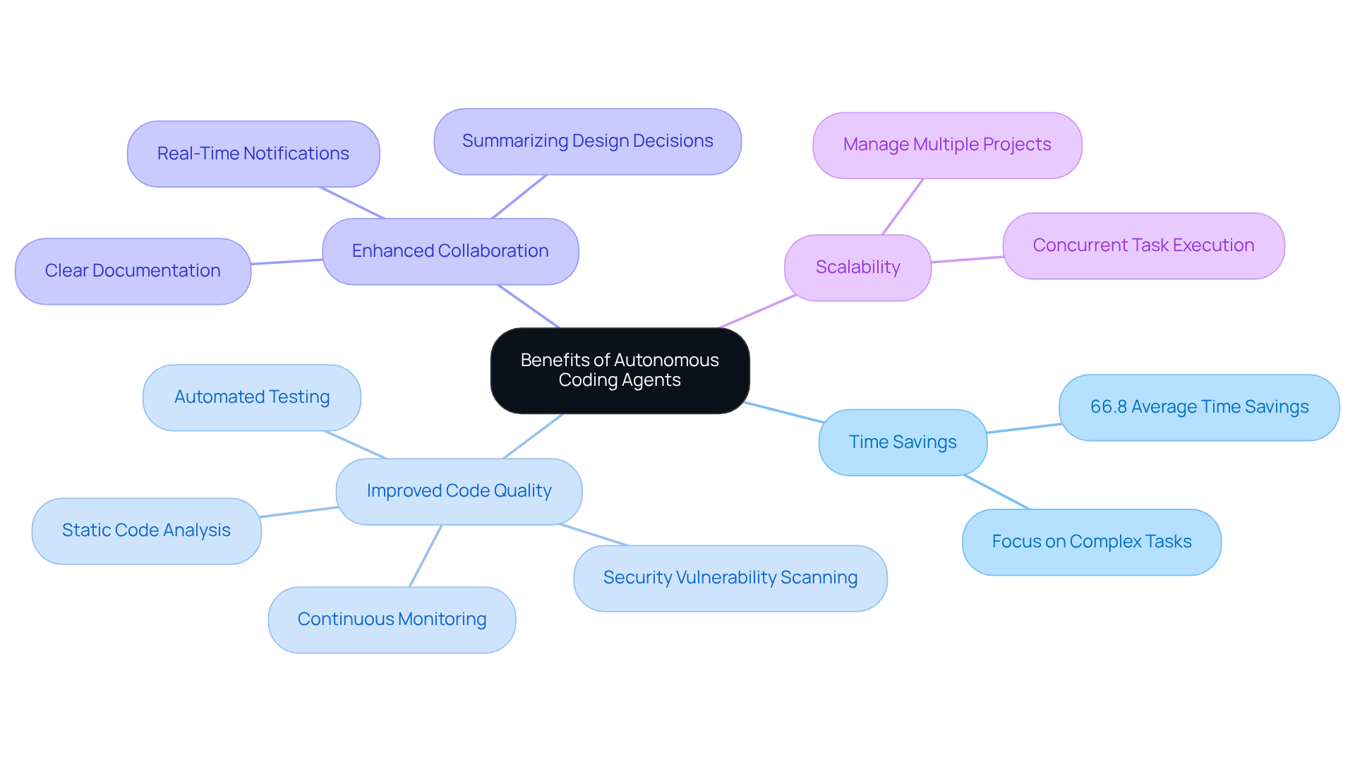 The central node represents the overall benefits of using autonomous coding agents. Each branch highlights a specific advantage, with further details provided in the sub-branches. This layout helps you quickly grasp how these agents can enhance productivity and efficiency.