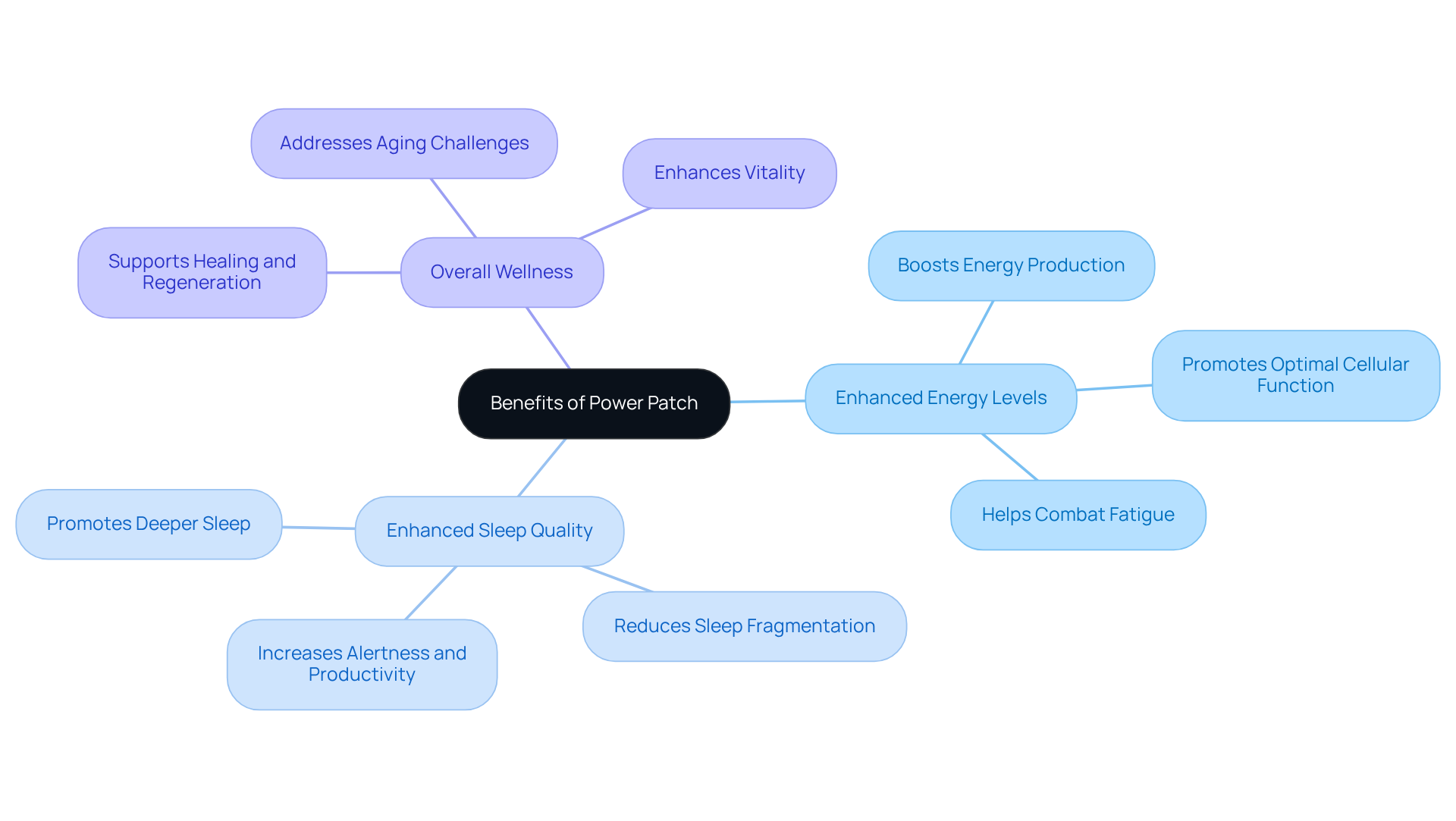 The center shows the Power Patch, and the branches represent its key benefits. Each benefit has supporting details that explain how it contributes to your well-being.