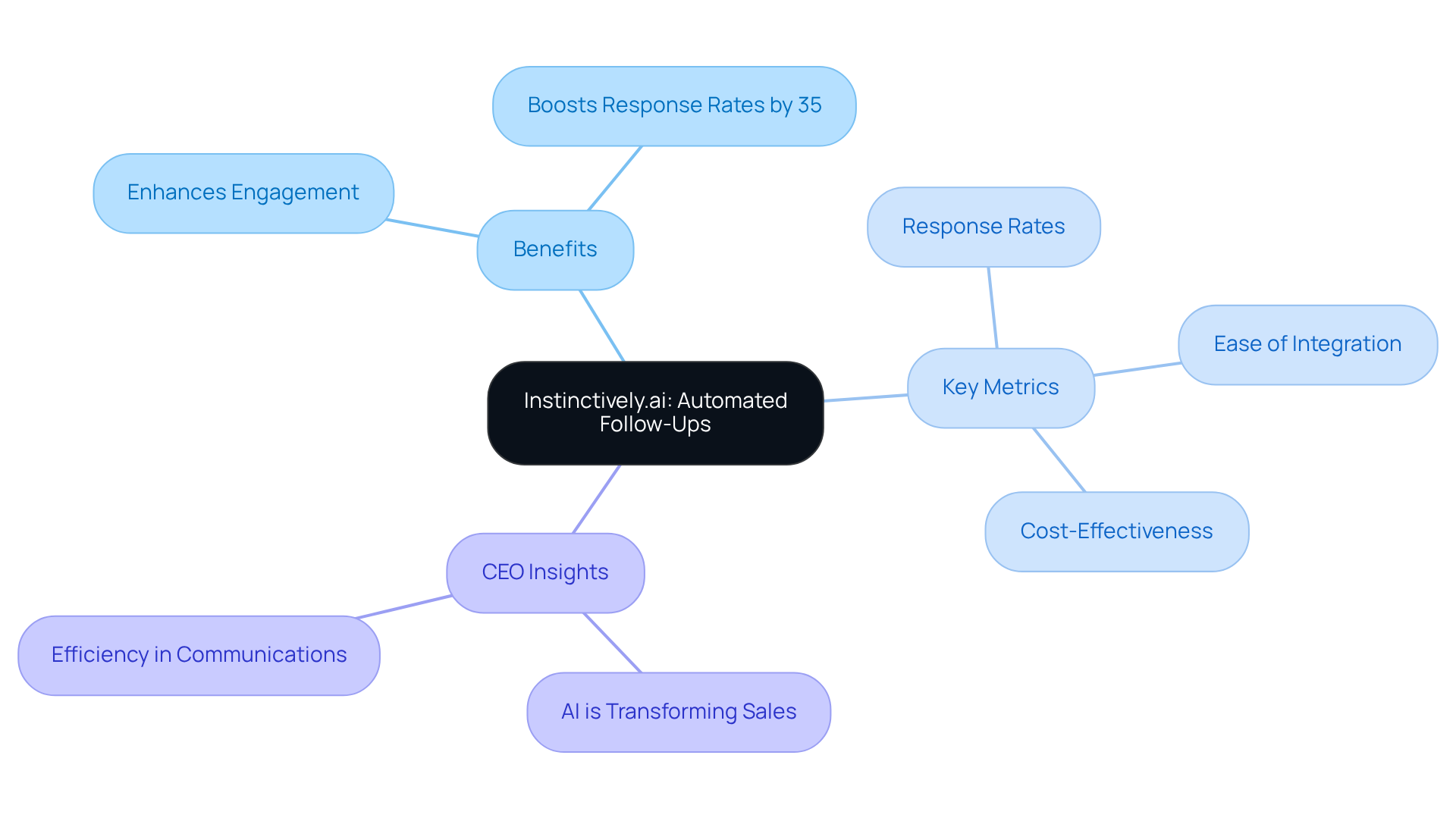 The center represents the main idea of automated follow-ups. Each branch shows related benefits, metrics to consider, and insights from the CEO, helping you see how everything connects.