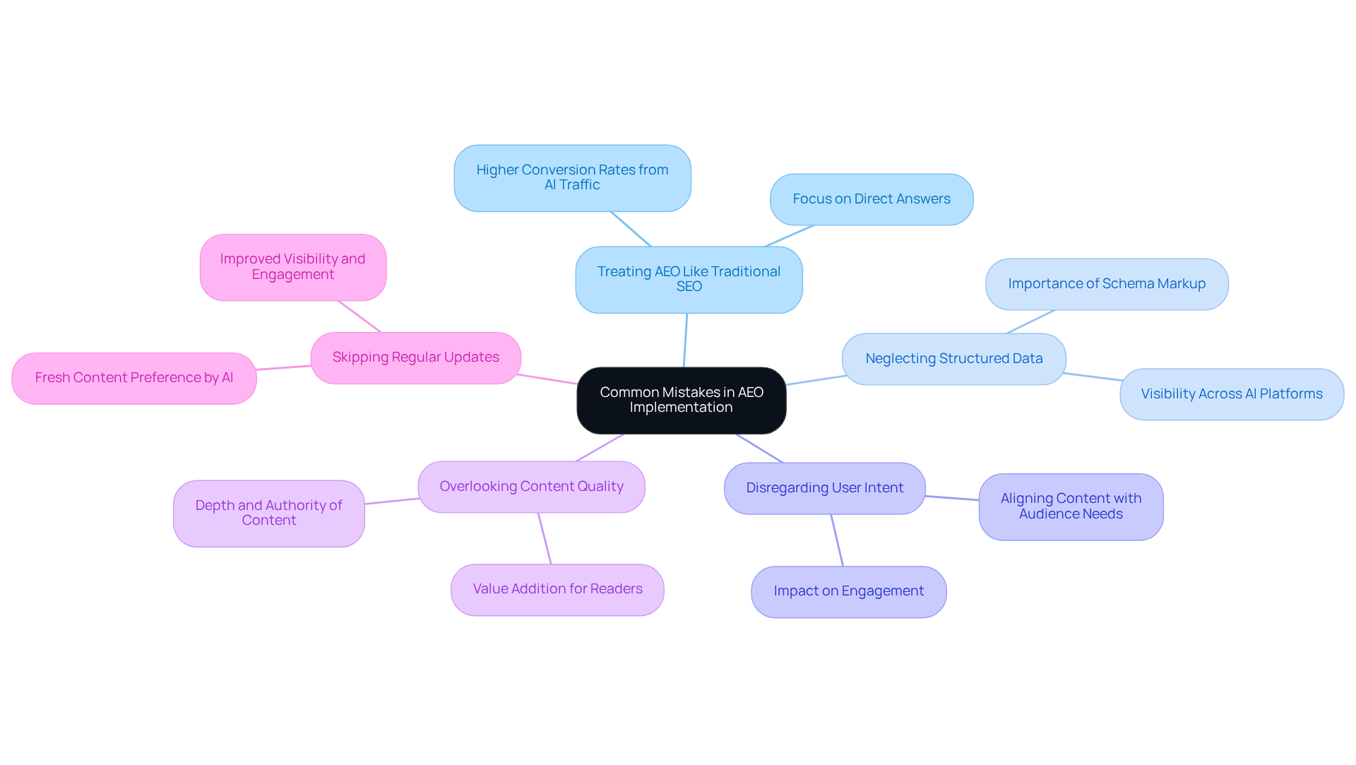 The central node represents the main topic, while each branch highlights a specific mistake to avoid. Follow the branches to see the explanations and questions that help clarify why each mistake is significant. The central node represents the main topic, while each branch highlights a specific mistake to avoid. Follow the branches to see the explanations and questions that help clarify why each mistake is significant.