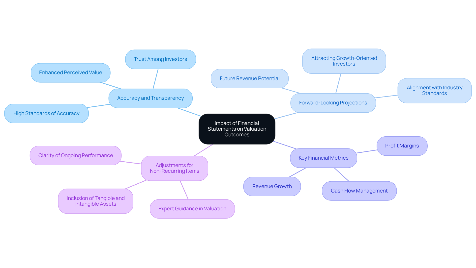 This mindmap illustrates how financial statements influence business valuation. Start at the center with the main topic, then explore each branch to see how different aspects like accuracy, projections, and metrics contribute to the overall impact on valuation. Each branch provides insights into why these elements matter for tech CEOs and their companies. This mindmap illustrates how financial statements influence business valuation. Start at the center with the main topic, then explore each branch to see how different aspects like accuracy, projections, and metrics contribute to the overall impact on valuation. Each branch provides insights into why these elements matter for tech CEOs and their companies.