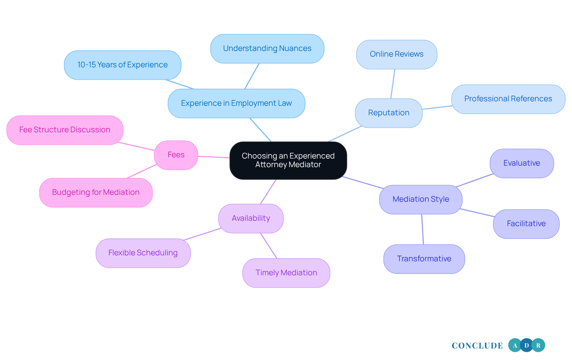 The central node represents the main decision of choosing a mediator, while the branches show the important factors to consider. Each color-coded branch helps you quickly identify different aspects of the decision-making process. The central node represents the main decision of choosing a mediator, while the branches show the important factors to consider. Each color-coded branch helps you quickly identify different aspects of the decision-making process.
