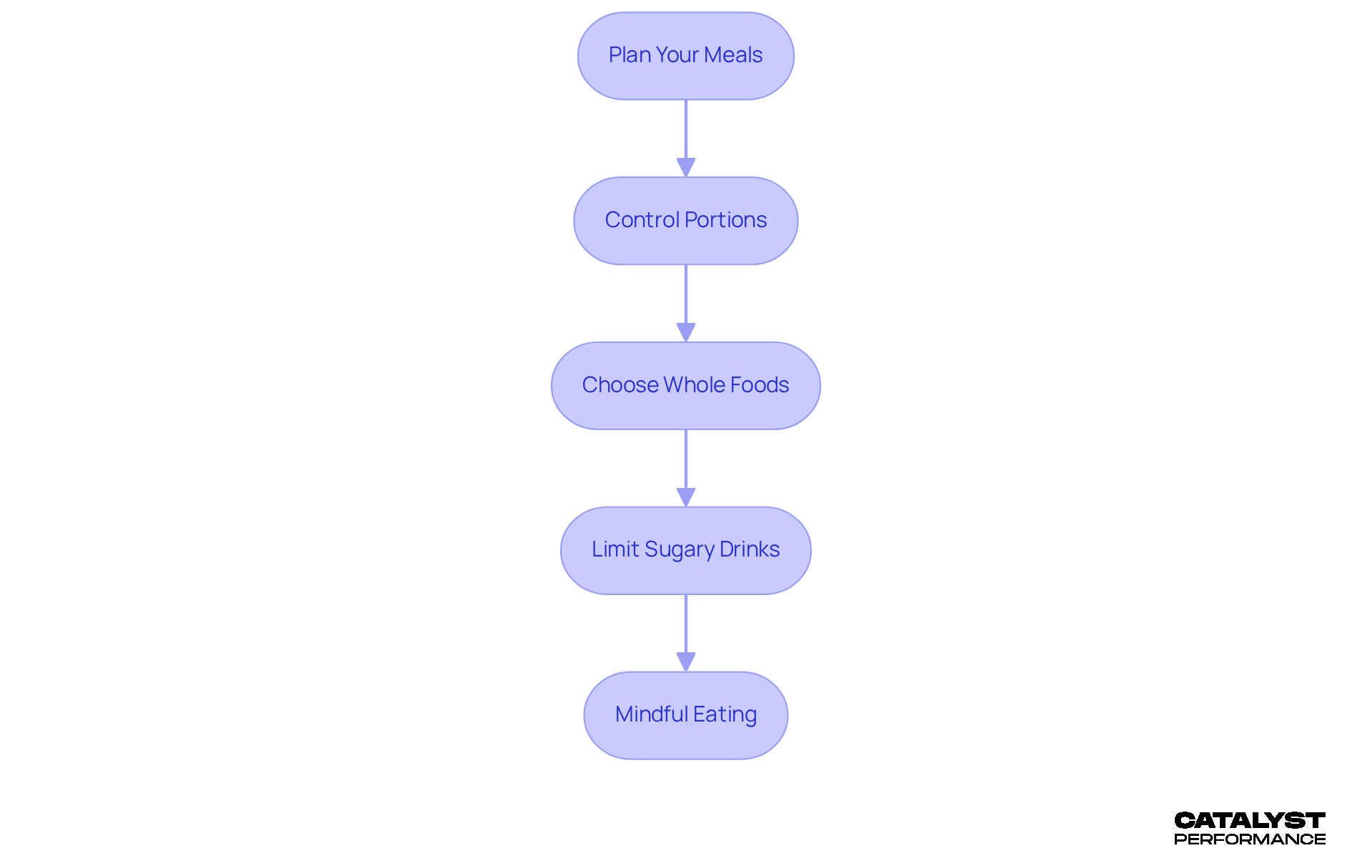 Each box represents a key strategy for improving your nutrition. Follow the arrows to see how each step builds on the previous one, guiding you toward your goal of a toned physique. Each box represents a key strategy for improving your nutrition. Follow the arrows to see how each step builds on the previous one, guiding you toward your goal of a toned physique.