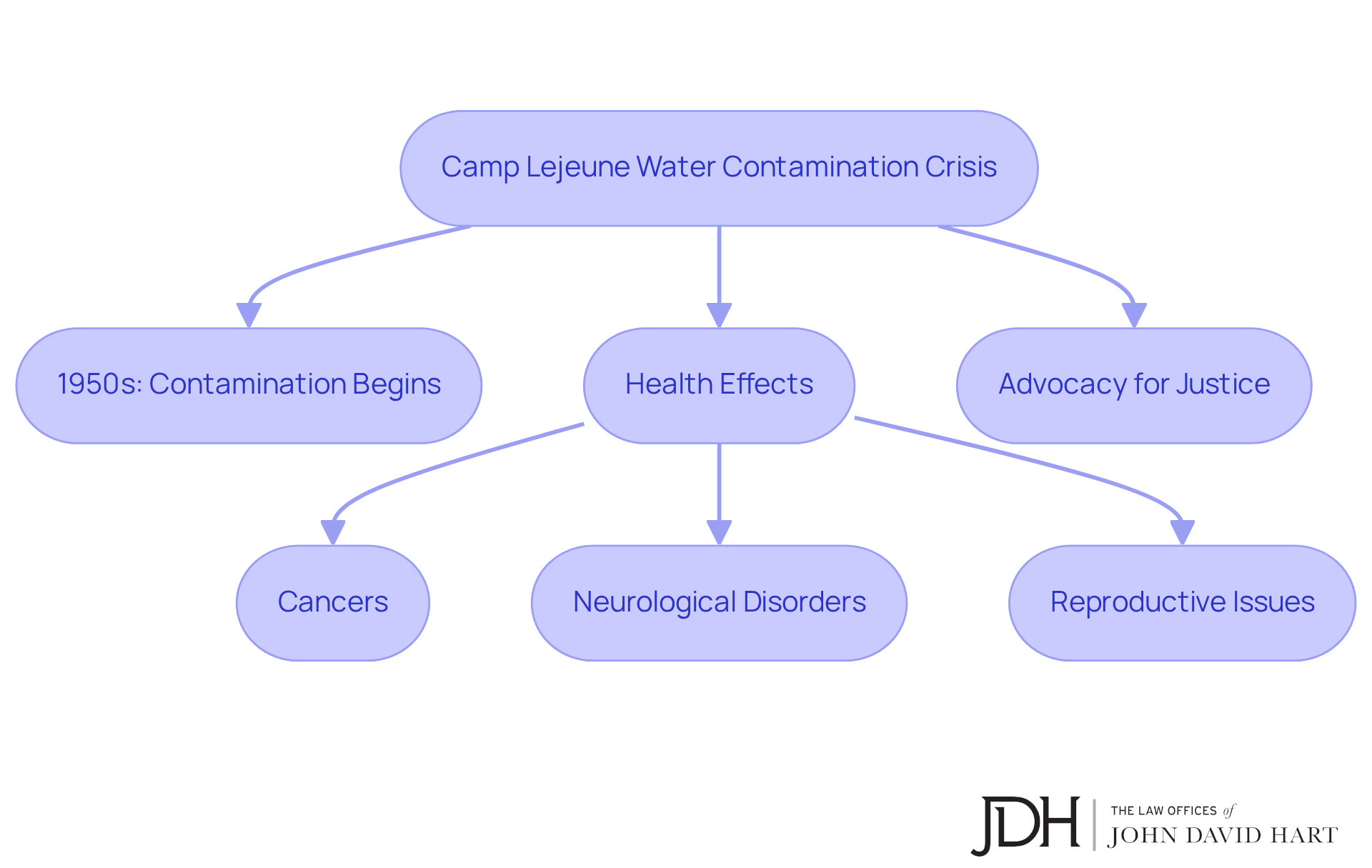 This flowchart illustrates the timeline and consequences of the Camp Lejeune water contamination crisis. Start at the top with the crisis, then follow the arrows to see how it led to health issues and the ongoing fight for justice.