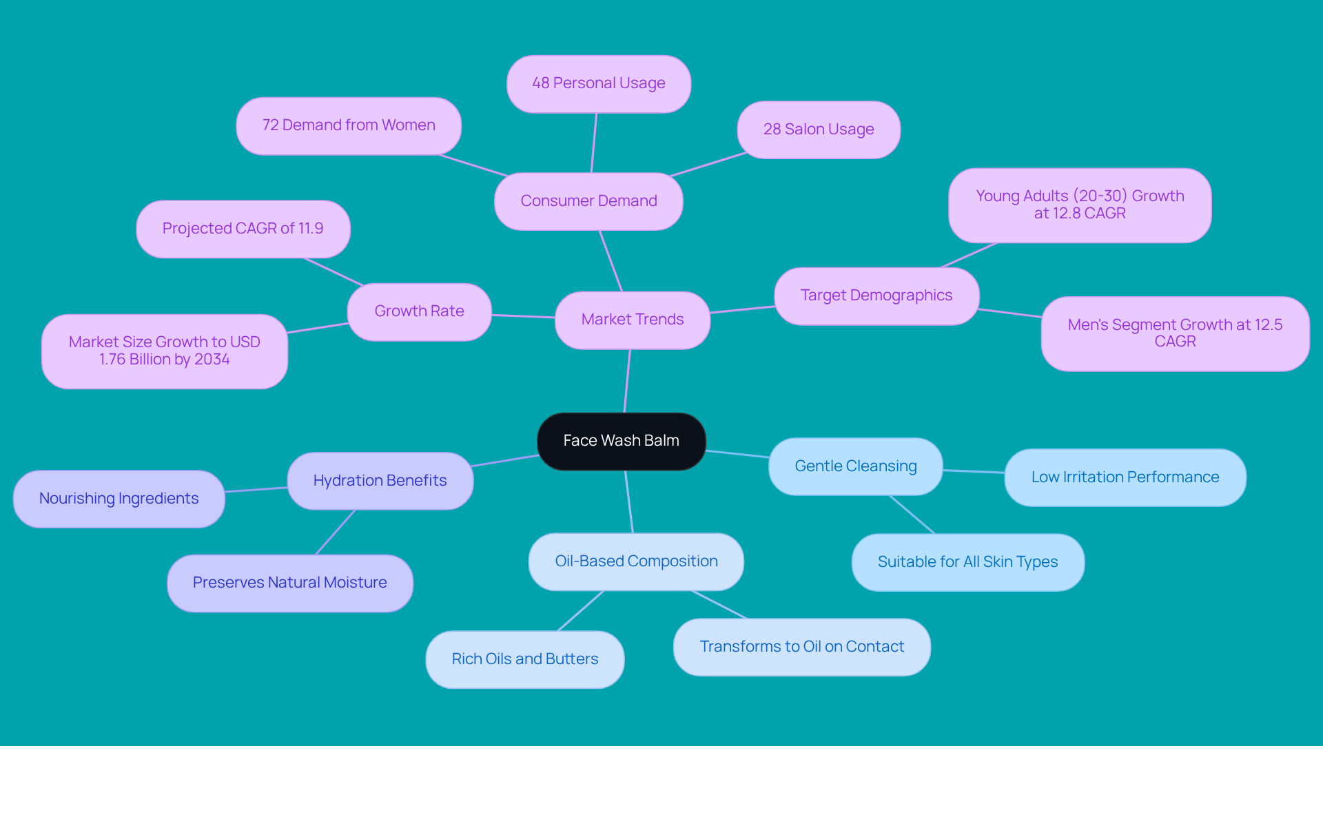 The central node represents face wash balms, while branches show their key features and market dynamics. Each color-coded branch helps you navigate through the different aspects of these products.