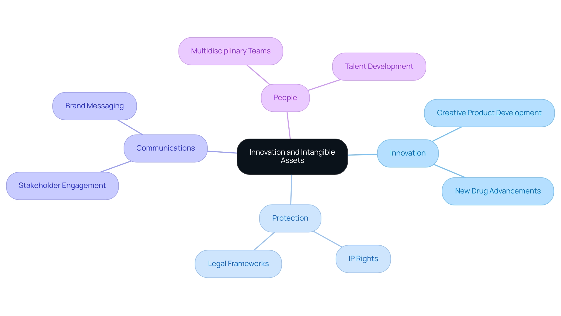 The central node represents the main theme, with branches indicating the four key pillars that support the strategy for leveraging intangible assets.