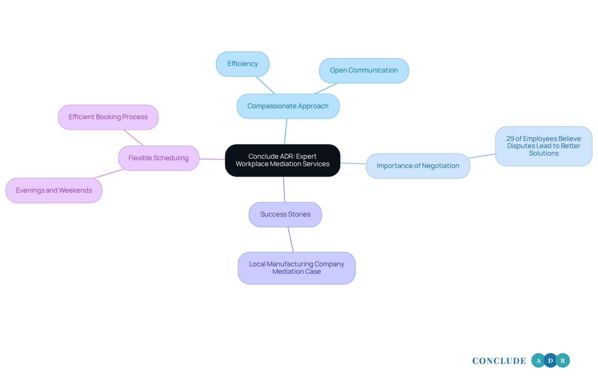 The central node represents the mediation service, with branches detailing its compassionate approach, the significance of negotiation, success stories, and scheduling options. Each branch illustrates a different element of the service, making it easy to understand how they all contribute to effective dispute resolution. The central node represents the mediation service, with branches detailing its compassionate approach, the significance of negotiation, success stories, and scheduling options. Each branch illustrates a different element of the service, making it easy to understand how they all contribute to effective dispute resolution.