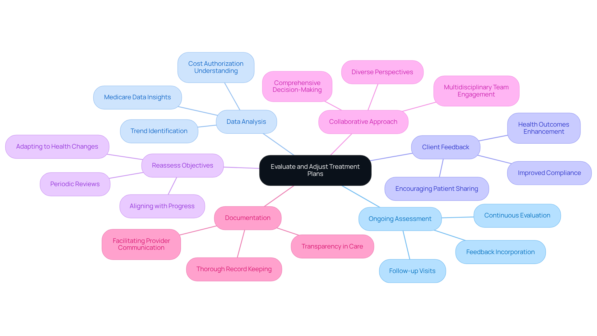 The central node represents the main focus of the mindmap, and each branch showcases a key practice. Explore each branch to see how they contribute to effective treatment evaluation and adjustments.