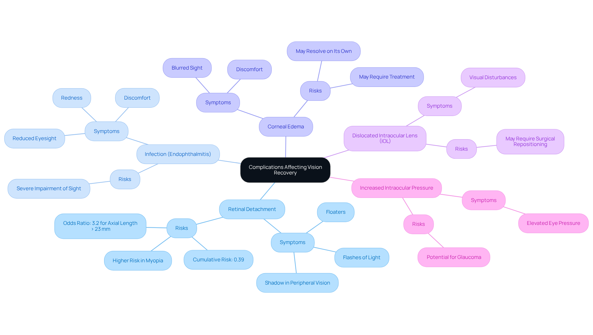 This mindmap starts with the main topic in the center and branches out to show different complications that can affect vision recovery. Each branch represents a specific complication, and the sub-branches provide additional details like symptoms and risks. The colors help to distinguish between the different complications, making it easier to follow and understand.