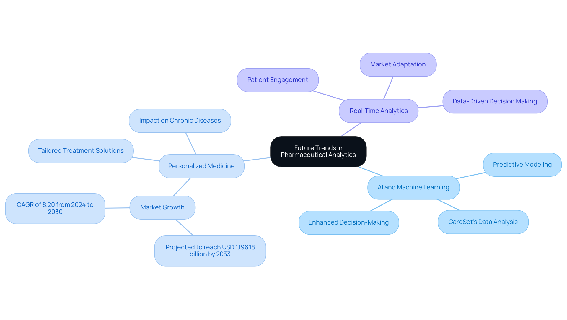The center node highlights the main topic, while branches represent key trends. Each sub-branch provides examples or details that illustrate how these trends shape the pharmaceutical landscape. The center node highlights the main topic, while branches represent key trends. Each sub-branch provides examples or details that illustrate how these trends shape the pharmaceutical landscape.
