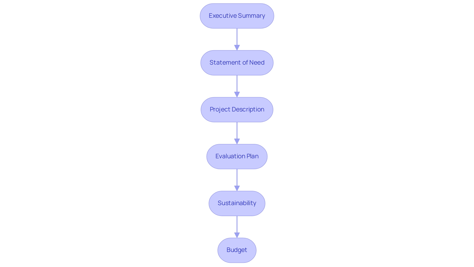 Each box represents a section of the grant proposal, and the arrows indicate the sequential flow from one section to the next. Each box represents a section of the grant proposal, and the arrows indicate the sequential flow from one section to the next.