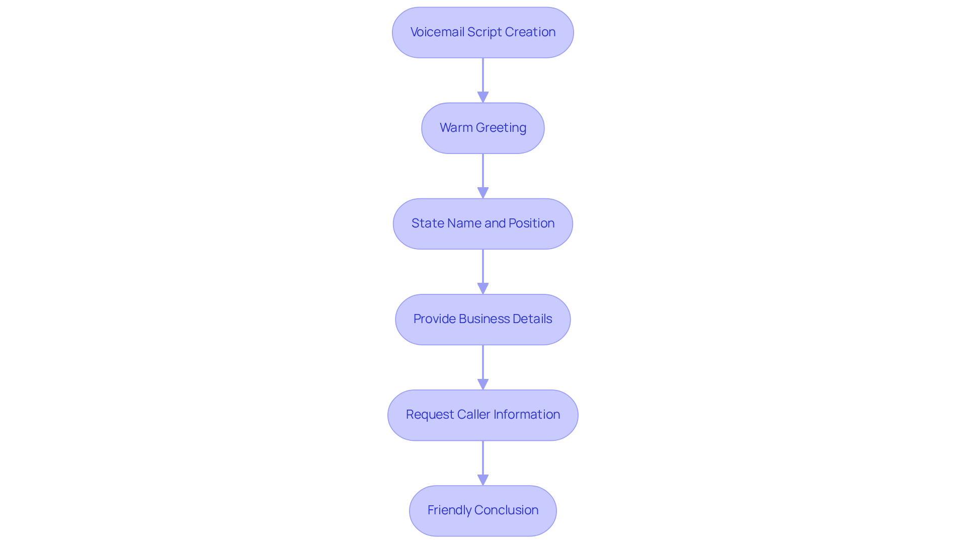 Follow the arrows to see how to construct your voicemail script — each step is essential for making a great impression on your callers.
