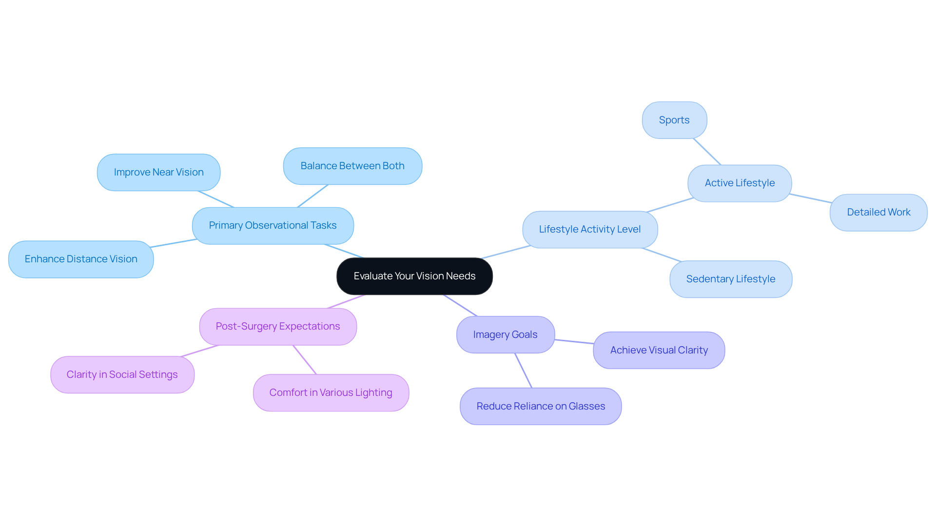 Start at the center with the main theme of evaluating vision needs, then explore each branch to see the specific questions that can guide your decision-making process.
