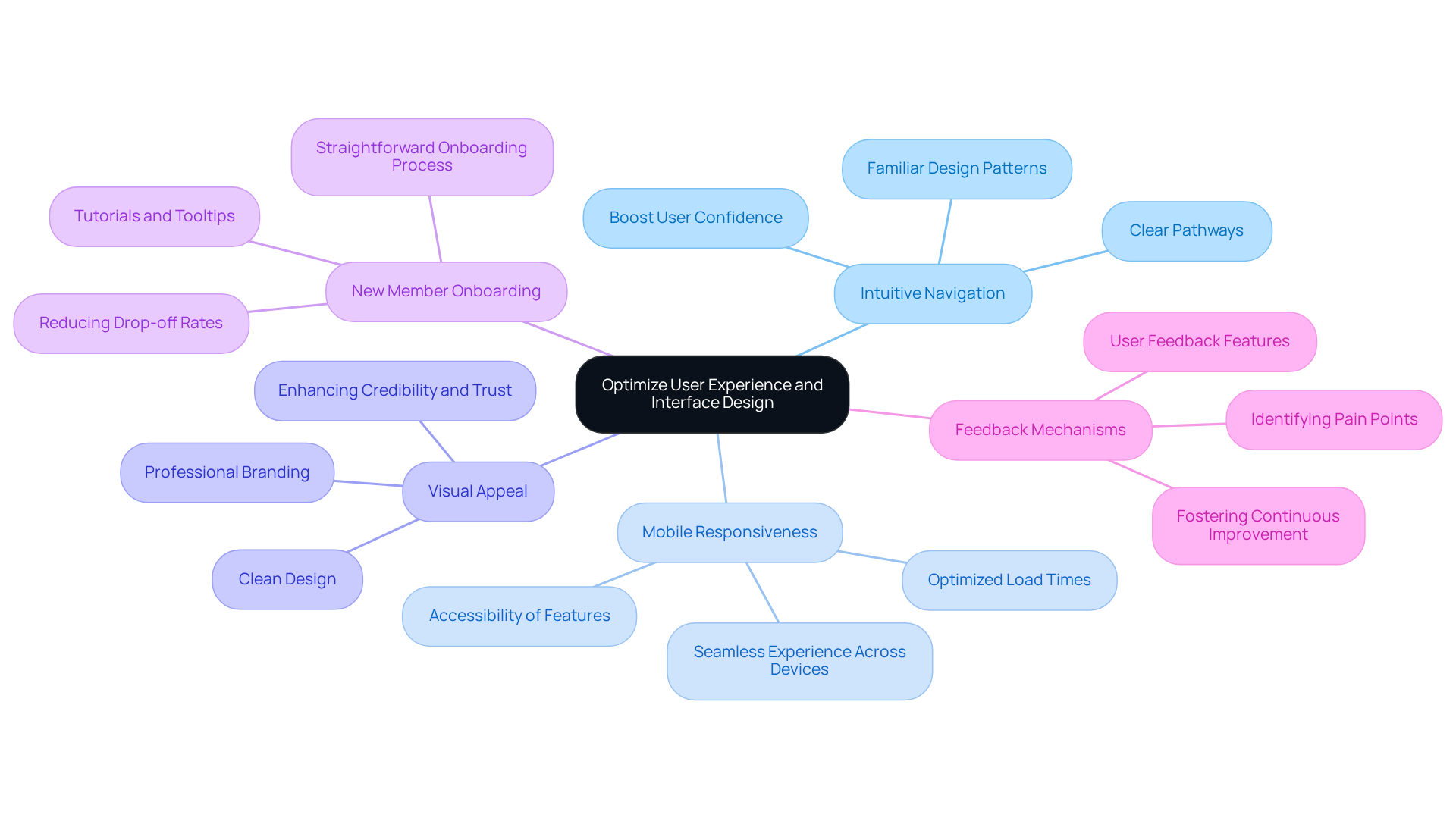 The central idea is about improving user experience, and each branch represents a specific strategy. Follow the branches to see how each strategy contributes to making the platform more user-friendly and effective. The central idea is about improving user experience, and each branch represents a specific strategy. Follow the branches to see how each strategy contributes to making the platform more user-friendly and effective.