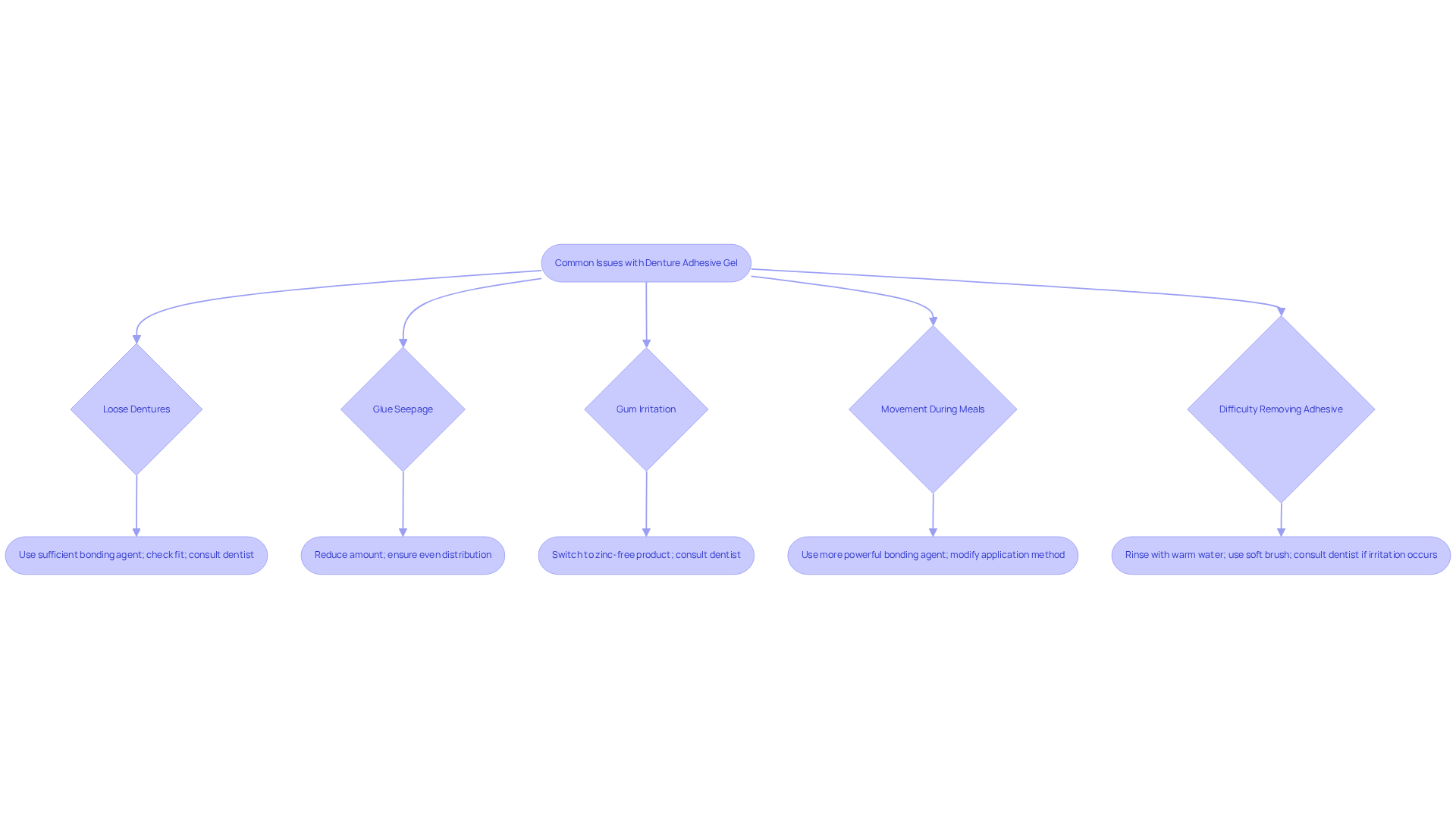 Each box represents a common problem and its solution. Follow the branches to see what to do if you're facing specific issues with your denture adhesive gel.