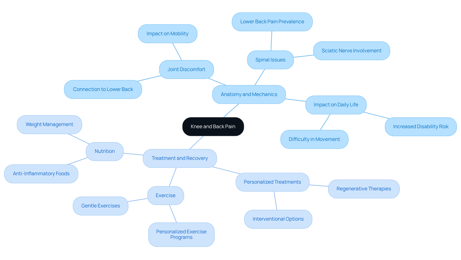 This mindmap illustrates how knee and back pain are connected and the various factors involved. Start at the center with the main topic, then explore the branches to see how anatomy, mechanics, and treatment options relate to each other. This mindmap illustrates how knee and back pain are connected and the various factors involved. Start at the center with the main topic, then explore the branches to see how anatomy, mechanics, and treatment options relate to each other.