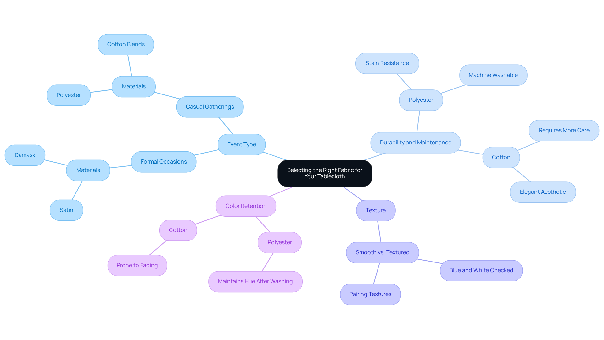 The center represents the main decision of selecting fabric, while the branches show different factors to consider. Each color-coded branch highlights a specific aspect, making it easy to follow and understand the choices available.