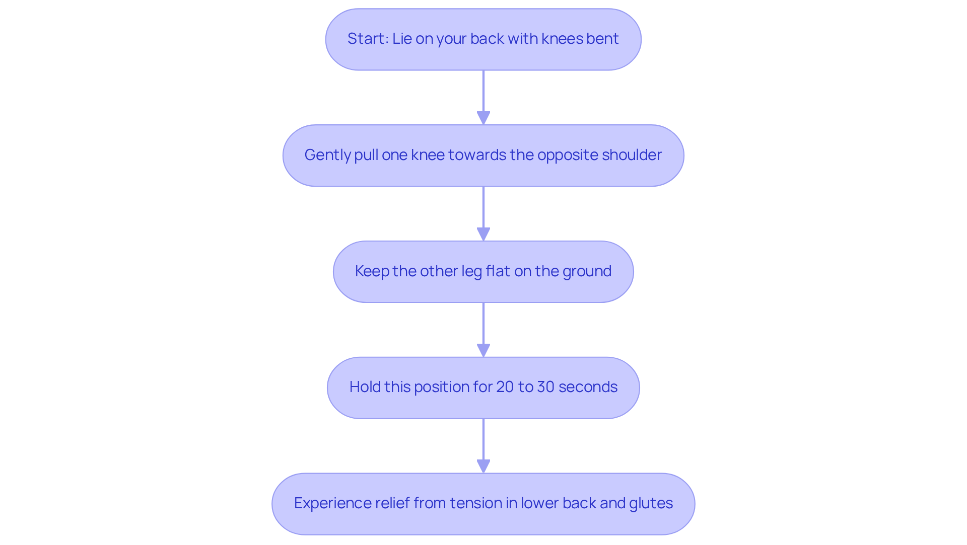 This flowchart guides you through the Knee to Opposite Shoulder Stretch. Follow the arrows to see each step, from lying down to holding the stretch, and discover how this simple exercise can help relieve nerve pain. This flowchart guides you through the Knee to Opposite Shoulder Stretch. Follow the arrows to see each step, from lying down to holding the stretch, and discover how this simple exercise can help relieve nerve pain.