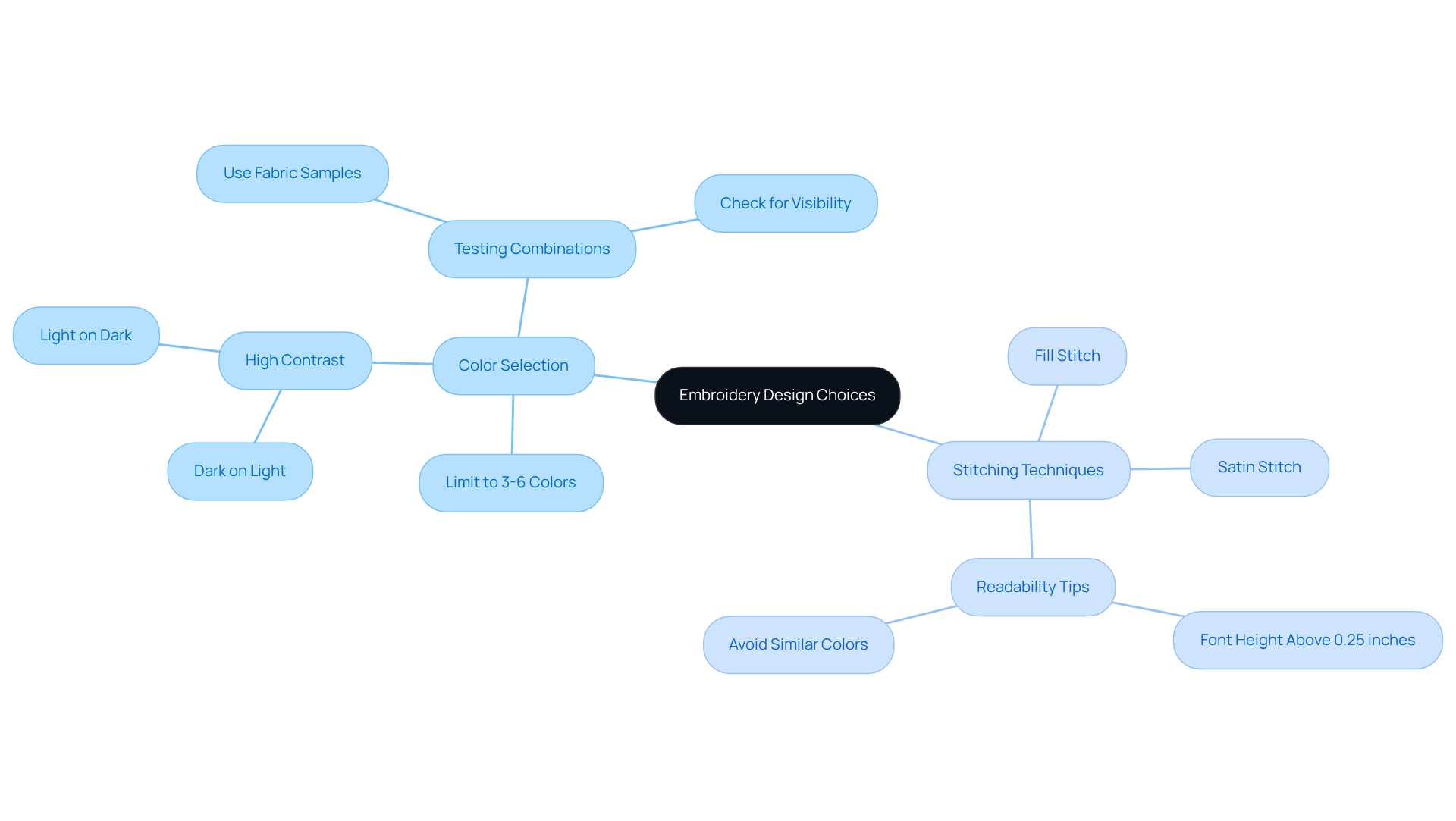 Begin at the center with the main topic, then explore each branch to understand the key factors in choosing colors and stitching techniques for impactful embroidery. Begin at the center with the main topic, then explore each branch to understand the key factors in choosing colors and stitching techniques for impactful embroidery.