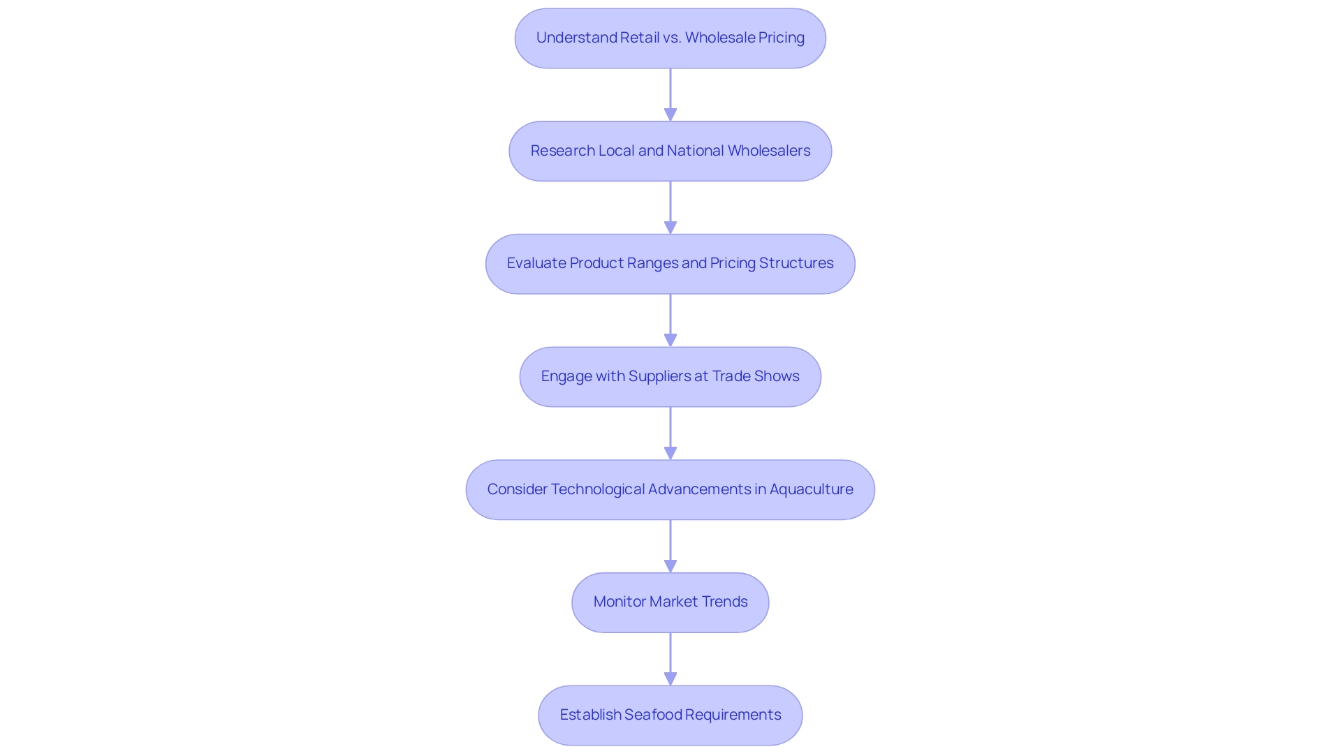 Each box represents a step in the purchasing process, guiding restaurant owners through the essentials of wholesale shrimp purchasing.