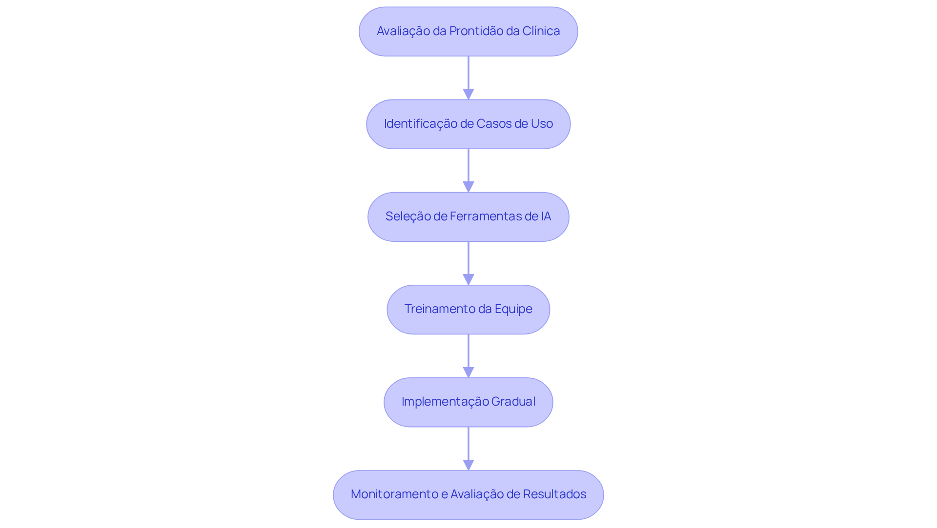 Cada caixa representa uma etapa no processo de integração da IA. Siga as setas para entender como cada passo leva ao próximo, ajudando a visualizar o caminho para a implementação bem-sucedida.