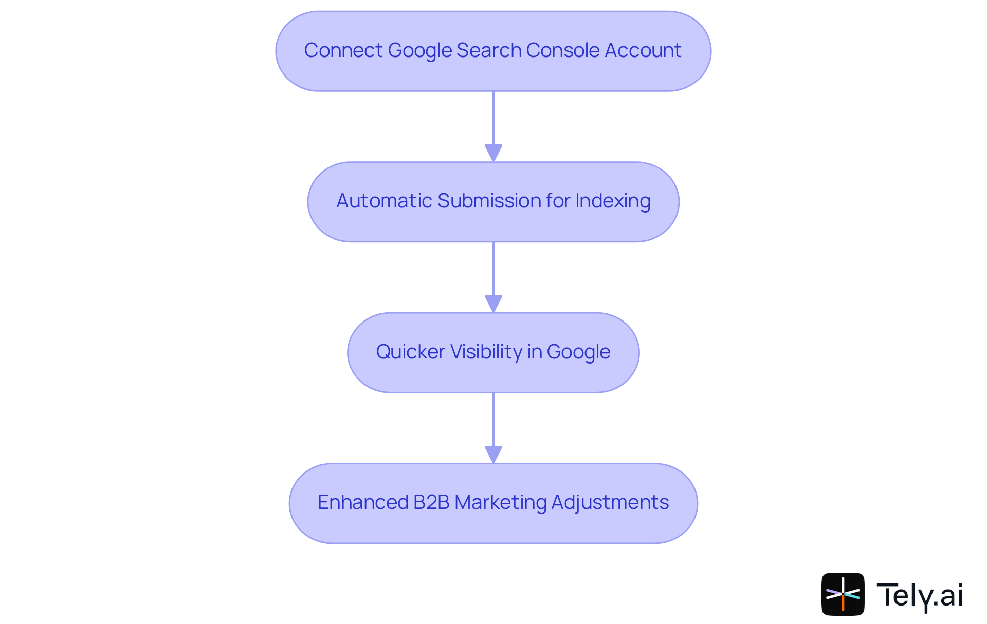 This flowchart shows the steps to integrate Google Search Console with Tely AI. Follow the arrows from connecting the account to see how each action improves website performance and marketing strategies. This flowchart shows the steps to integrate Google Search Console with Tely AI. Follow the arrows from connecting the account to see how each action improves website performance and marketing strategies.