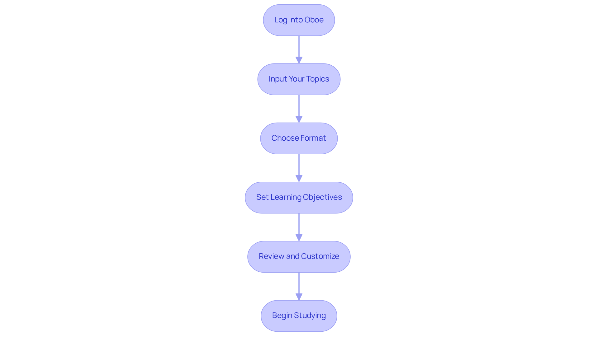 Each box represents a step in your journey to create a personalized course. Follow the arrows to see how to move from one step to the next, ensuring you don’t miss any important part of the process!