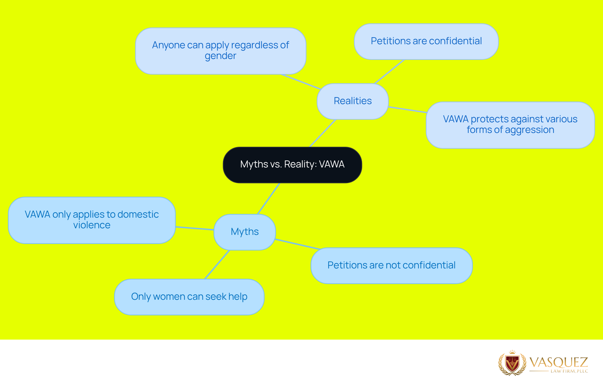 This mindmap helps you see the common misconceptions about VAWA on one side and the truths on the other. Each myth is paired with its reality, making it easier to understand what VAWA really offers and who it protects.
