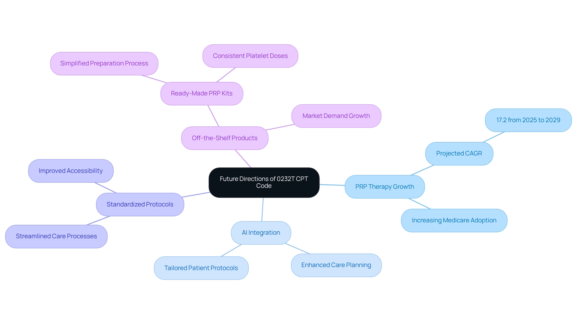 8 Key Insights on the 0232T CPT Code for Market Access Success ...