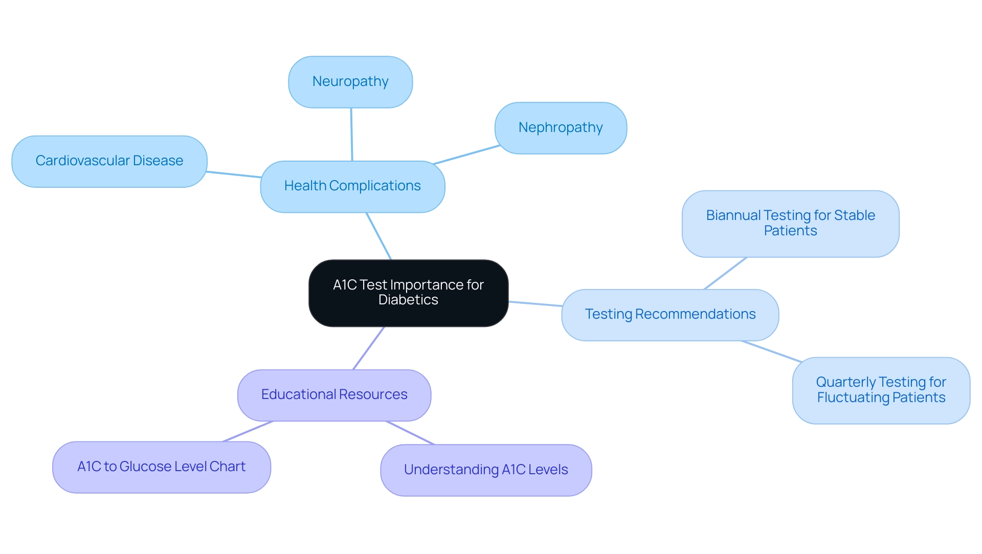 The central node represents the A1C test, with branches showing its importance, health complications, testing recommendations, and educational resources.