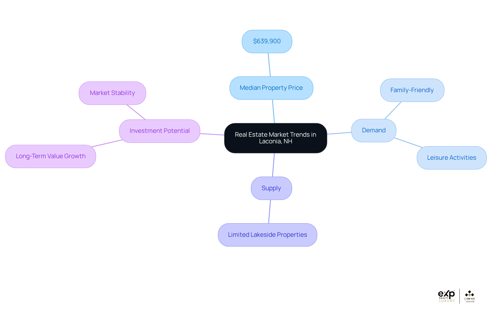 The central node represents the overall market trends, while each branch highlights important factors influencing real estate in Laconia. Follow the branches to understand how each aspect contributes to the market dynamics. The central node represents the overall market trends, while each branch highlights important factors influencing real estate in Laconia. Follow the branches to understand how each aspect contributes to the market dynamics.