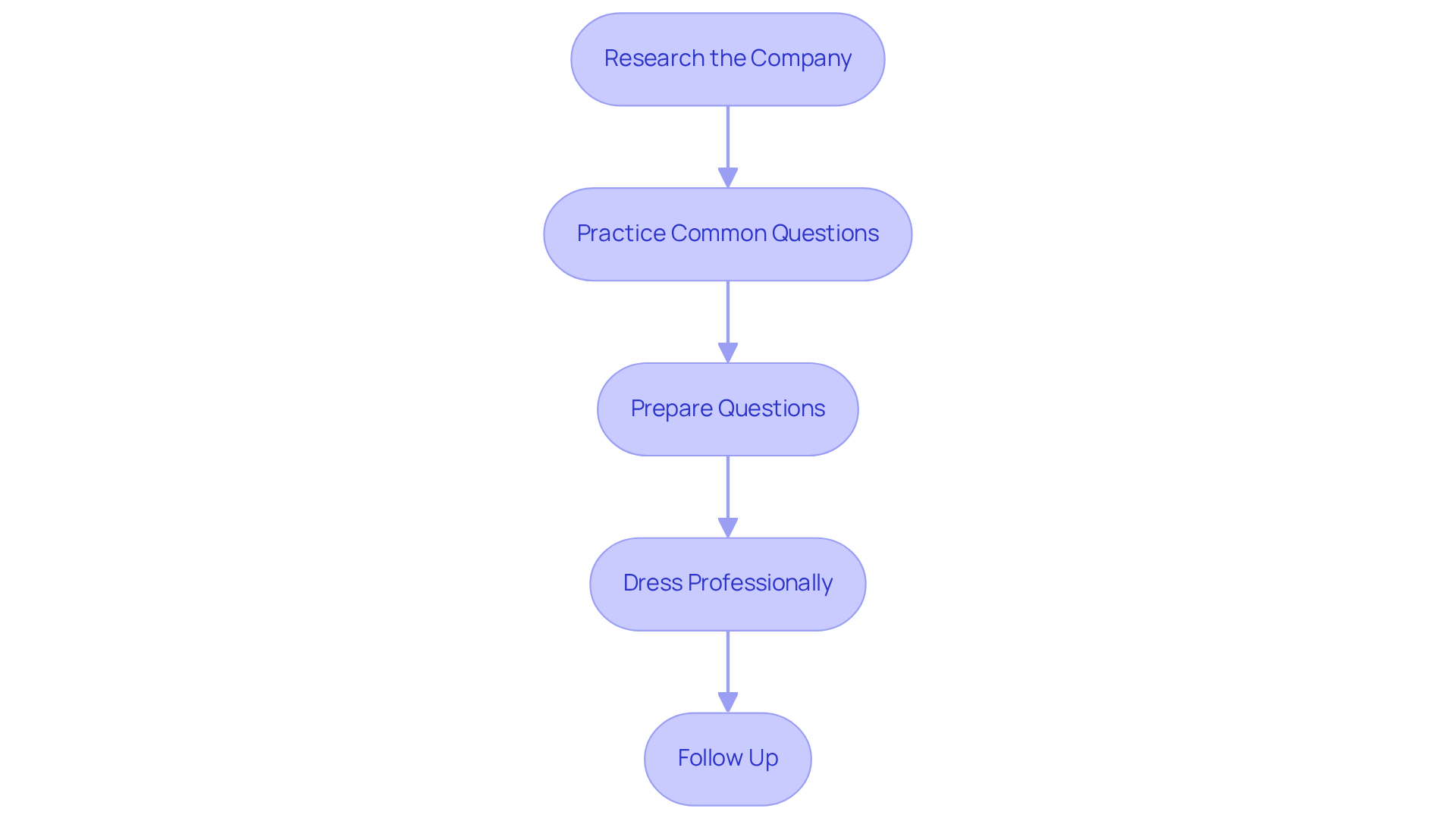 Each box represents a crucial step in your interview preparation journey. Follow the arrows to see how each action builds on the previous one, leading you to a successful interview. Each box represents a crucial step in your interview preparation journey. Follow the arrows to see how each action builds on the previous one, leading you to a successful interview.