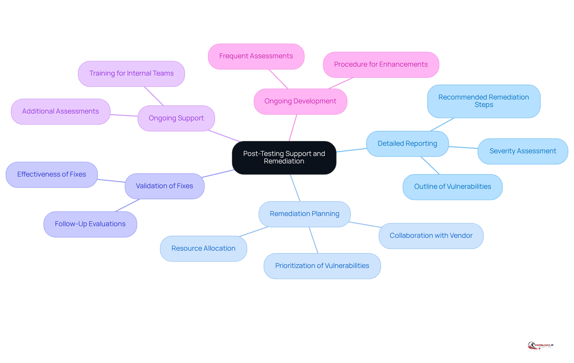 The center represents the main focus on post-testing support, while each branch highlights a key area of attention. Follow the branches to see specific actions and considerations for enhancing cybersecurity. The center represents the main focus on post-testing support, while each branch highlights a key area of attention. Follow the branches to see specific actions and considerations for enhancing cybersecurity.