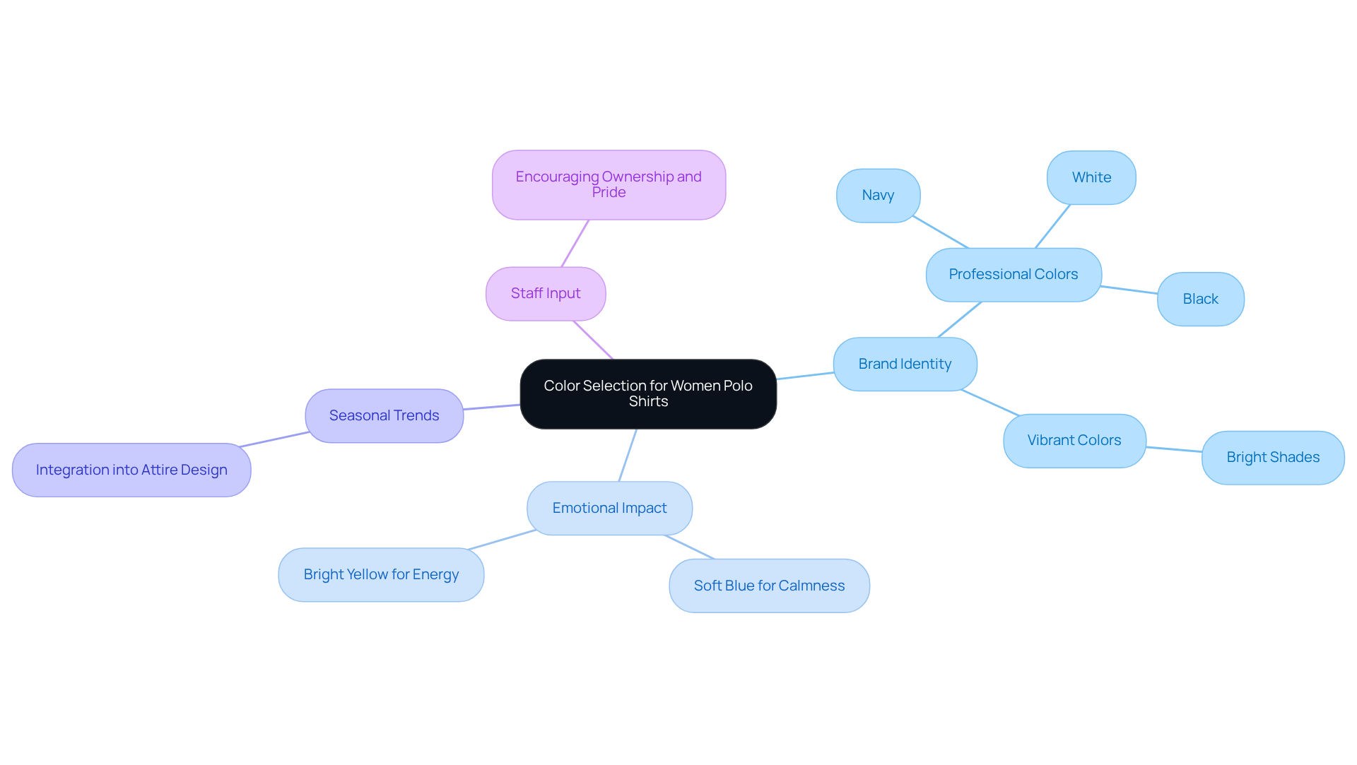 This mindmap shows how different factors influence the choice of colors for women’s polo shirts. Start at the center with the main theme, then explore how brand identity, emotions, trends, and staff input shape these decisions.
