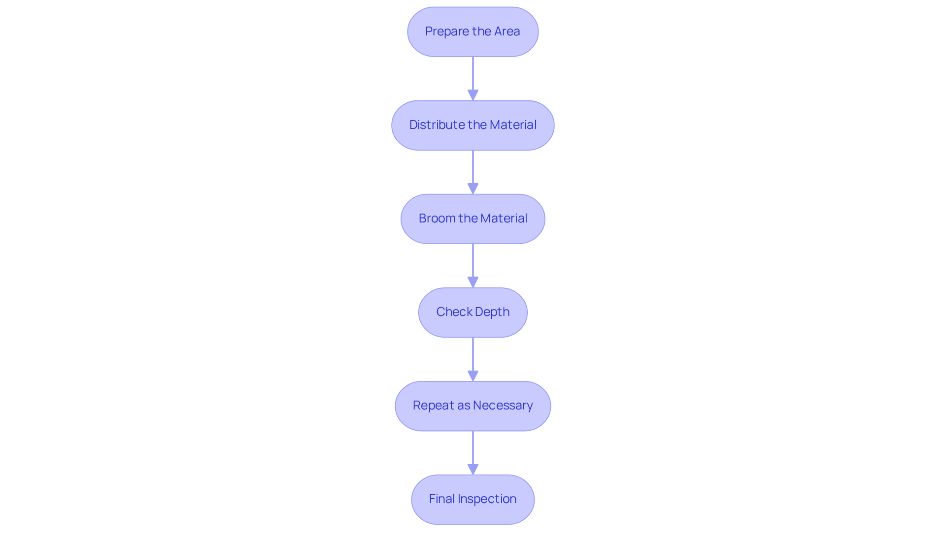 Each box represents a step in the process of applying infill sand to artificial grass. Follow the arrows to see how to move from one step to the next for a successful application. Each box represents a step in the process of applying infill sand to artificial grass. Follow the arrows to see how to move from one step to the next for a successful application.