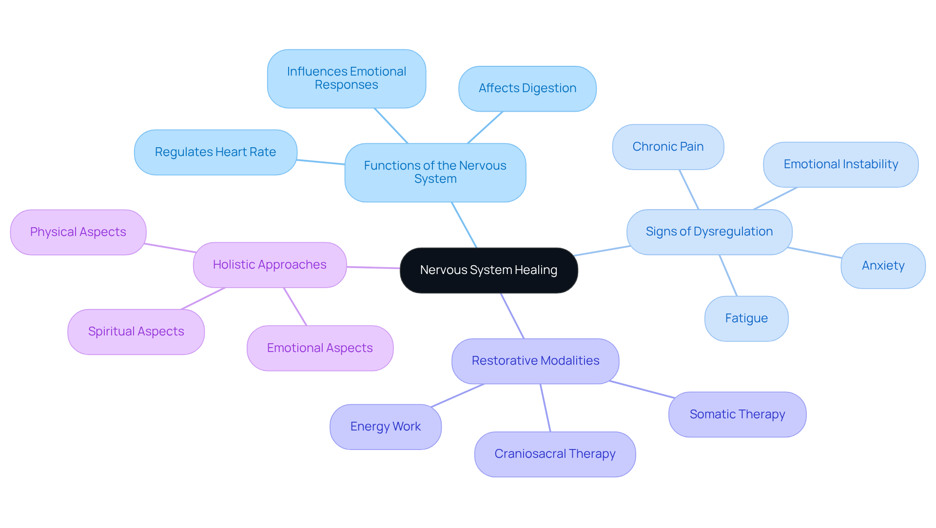 Start at the center with the main topic of nervous system healing, then follow the branches to explore its functions, signs of issues, healing methods, and the holistic view of health.