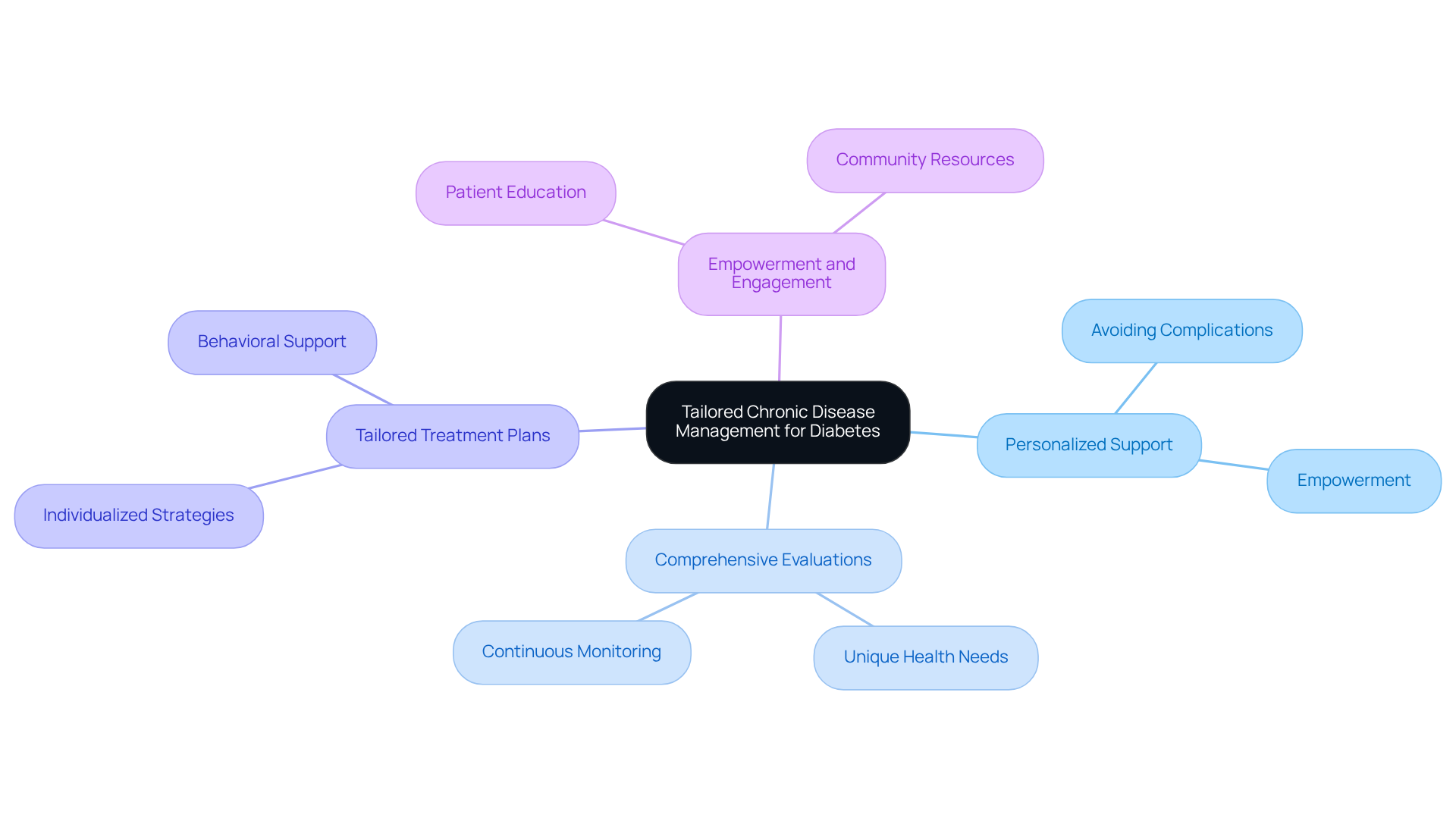 This mindmap illustrates how personalized care for diabetes is structured. Start at the center with the main idea, then explore the branches to see how different aspects of support and treatment connect to help you manage your health effectively.