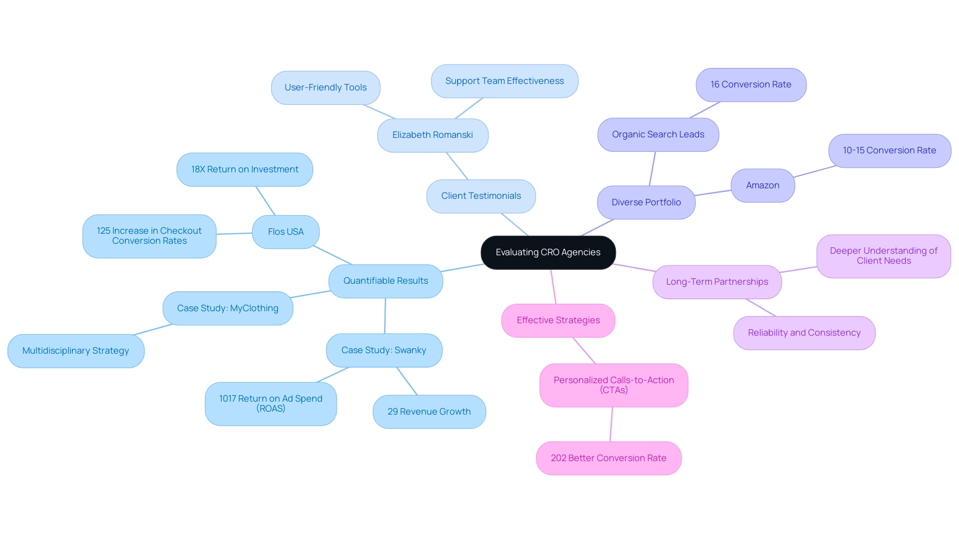 Each branch represents a criterion for evaluating CRO agencies, with sub-branches providing specific details and examples related to each criterion.