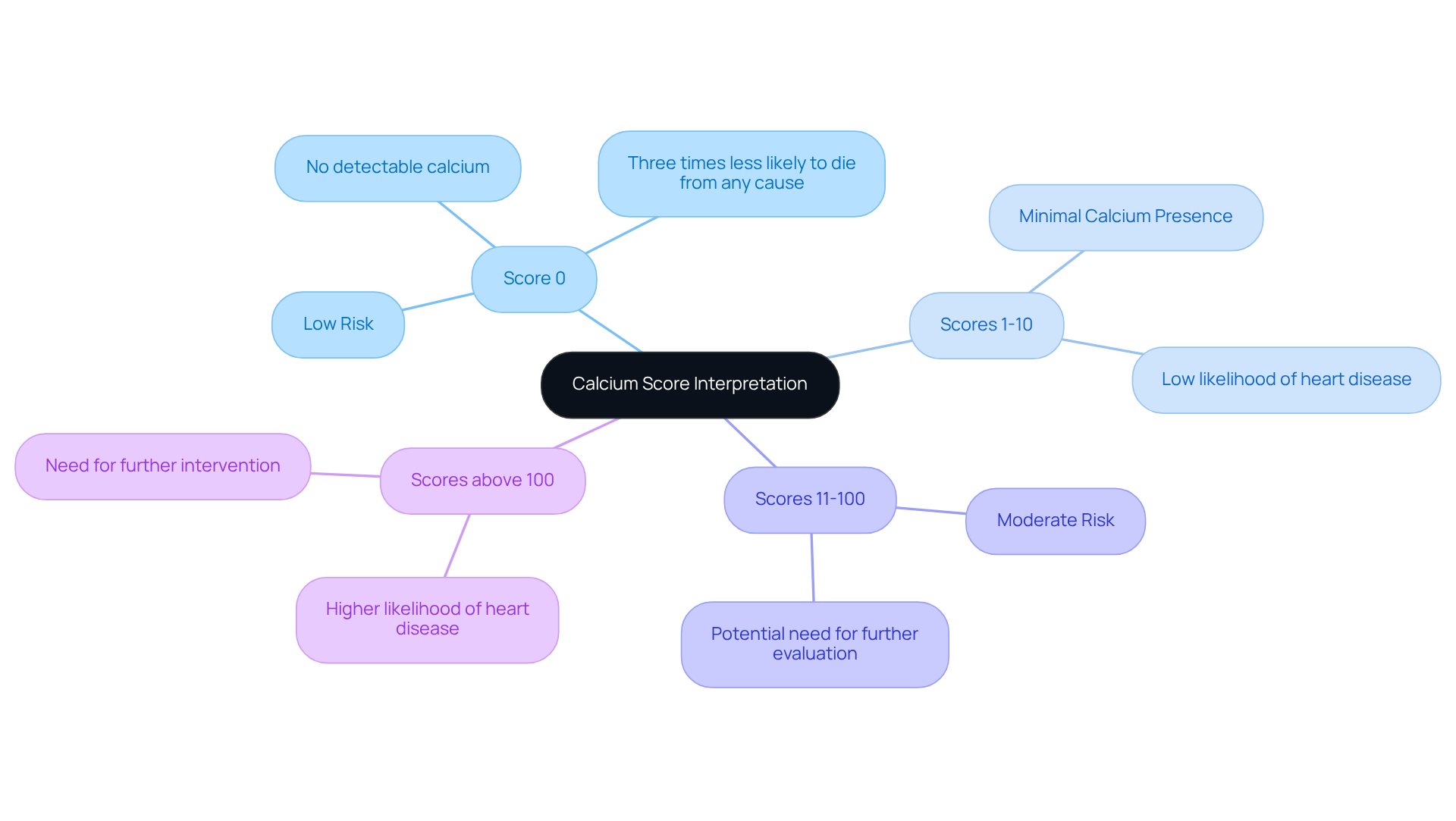 The central node represents the calcium score, while the branches show different score ranges and what they mean for your heart health. Follow the branches to understand the implications of each score.