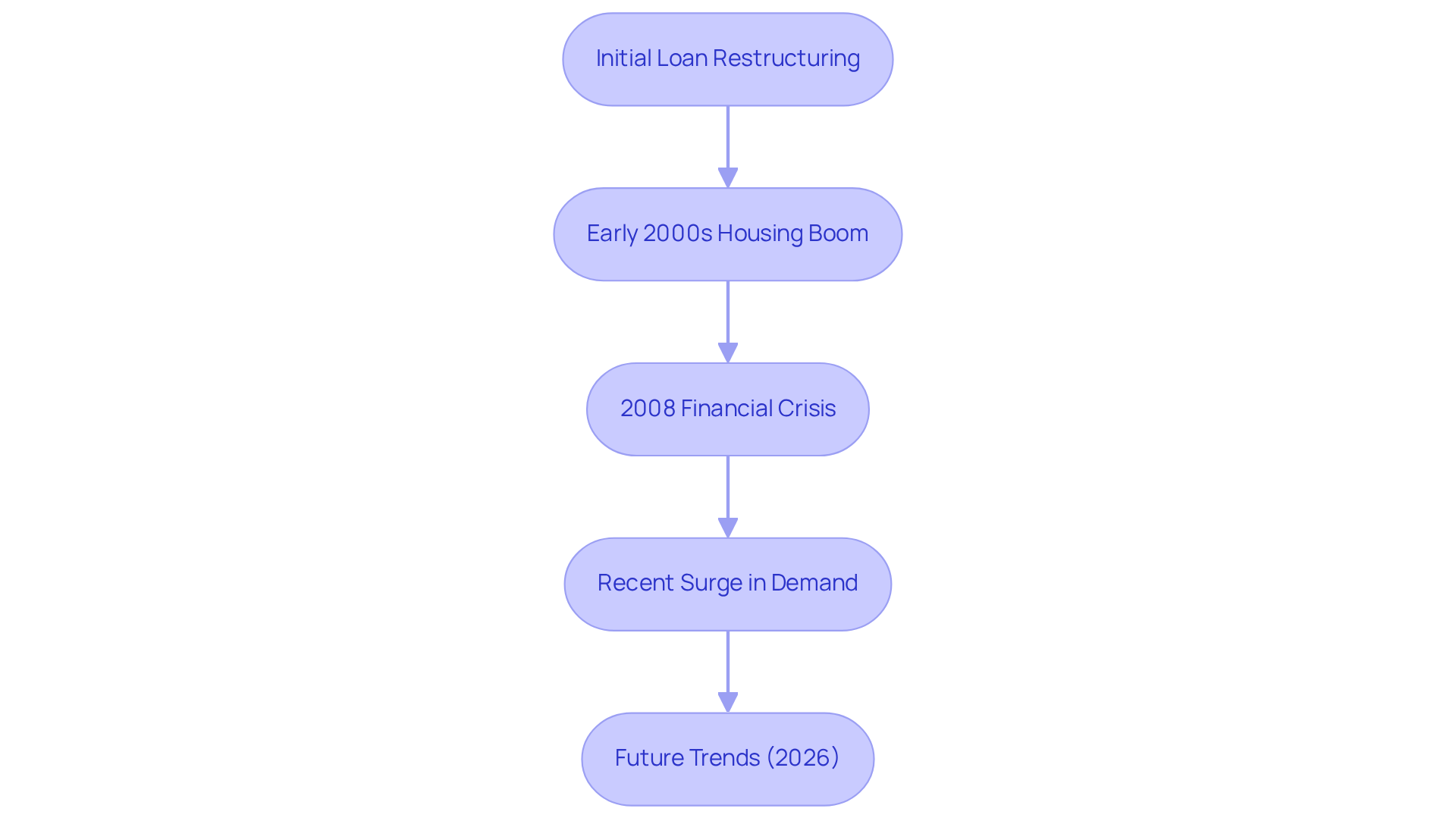 This flowchart illustrates the journey of cash-out refinance over time. Each box represents a significant phase: starting with initial loan restructuring, moving through the housing boom, the impact of the financial crisis, and the recent resurgence in equity withdrawal. Follow the arrows to understand how each phase connects and leads to future trends.