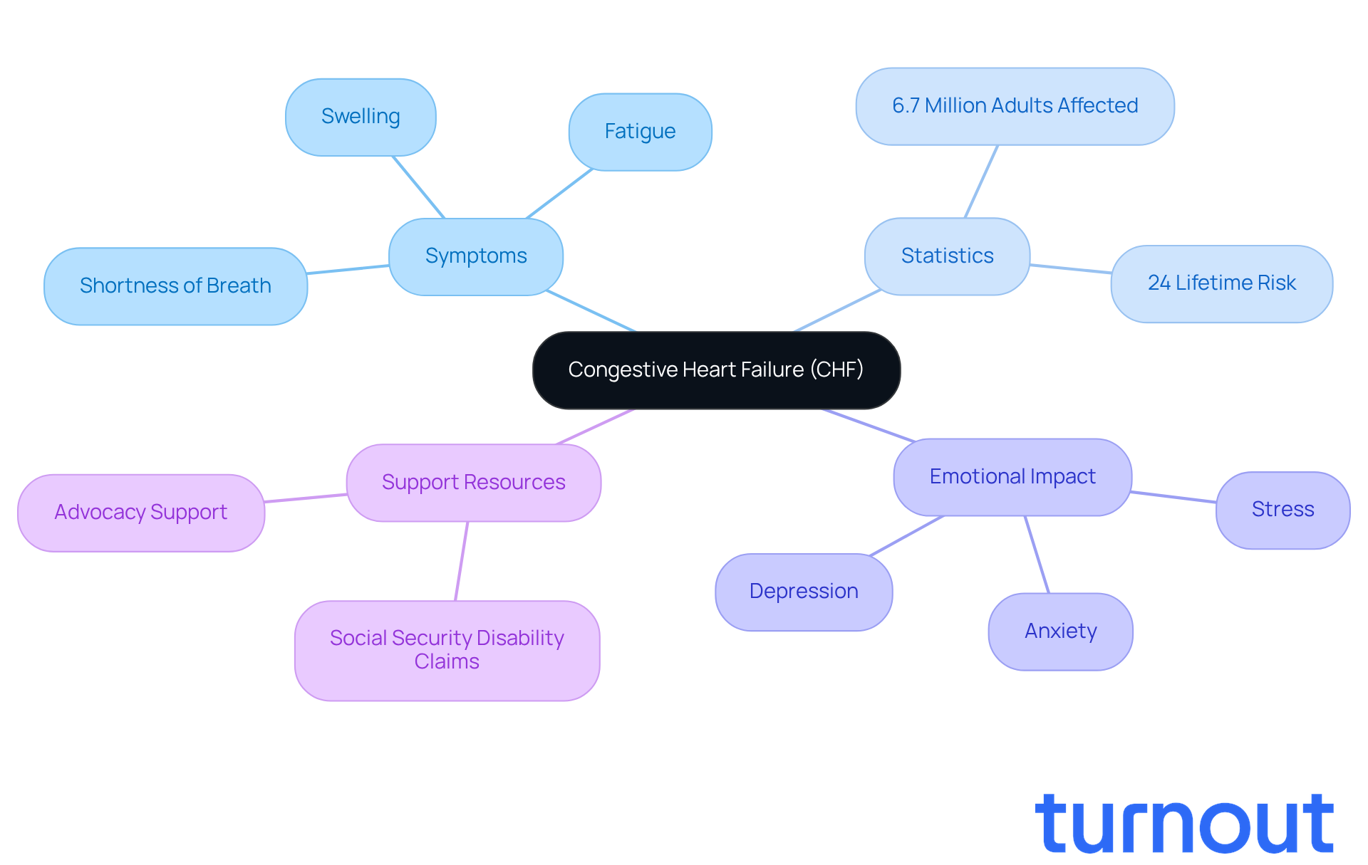 The central node represents CHF, with branches showing symptoms, statistics, emotional effects, and available support. Each branch helps you see how these aspects relate to living with CHF.